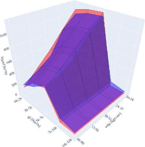 Deep Learning Based Early Fixing For Gas Lifted Oil Production Optimization Supervised And