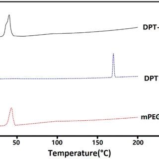 DSC thermograms of DPT-PM、DPT and mPEG-PLA. | Download Scientific Diagram