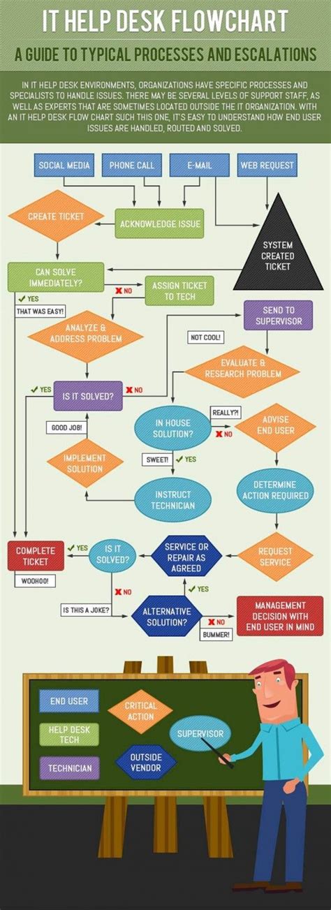 IT Help Desk Flowchart A Guide To Typical Processes And Escalations