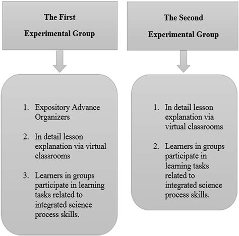 The Impact Of Advance Organizers In Virtual Classrooms On The