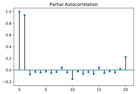 Partial Auto Correlation Before First Differentiation Download