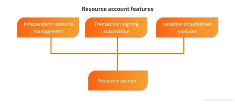 How To Build An Alcohol Auction DApp Using Aptos Blockchain Apriorit