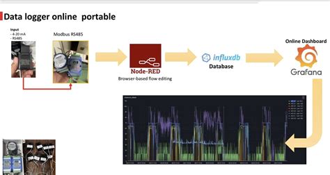 Iot Data Logger Online