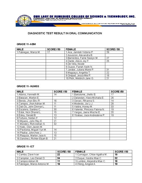 Diagnostic Test Results In Oral Communication Abm Humss Ict He