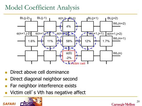 Ppt Program Interference In Mlc Nand Flash Memory Characterization