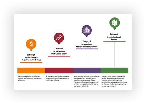 Apm Framework Health Care Payment Learning And Action Network