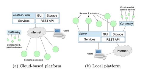 A Generalized IoT Framework Download Scientific Diagram