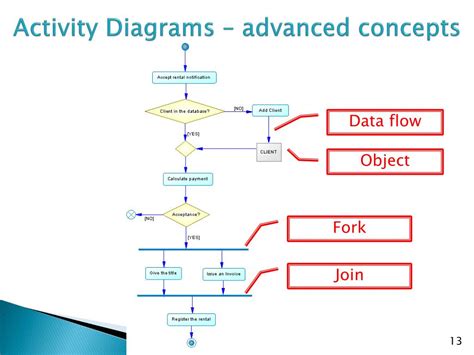 Ppt Object Oriented Modeling Activity Diagrams Powerpoint