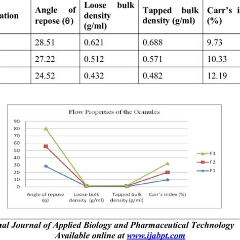 Flow Properties Of The Granules Download Scientific Diagram