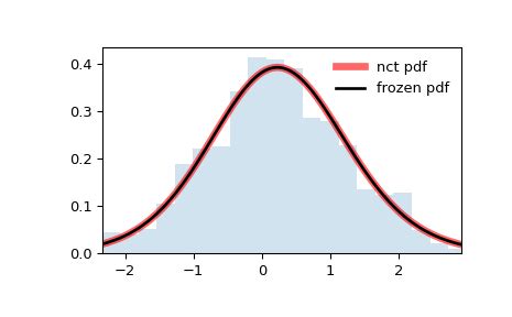 Scipy Stats Nct Scipy V Manual