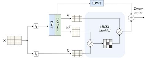 The Encoder Attention Block With Wavelet Transform Integration