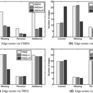 Edge Scores In The ALARM Dataset Download Scientific Diagram