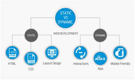 Static Vs Dynamic Web Development Inlogic Dubai HD Png Download Transparent Png Image PNGitem