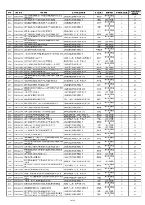 2022年度上海市科技型中小企业技术创新资金计划立项结果的通知 上海济语知识产权代理有限公司