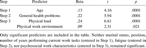 Significant Predictors Of Upper Extremity Disorders Download Table