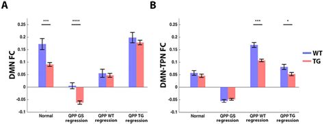 Quasi Periodic Patterns Reflect Default Mode Network Functional