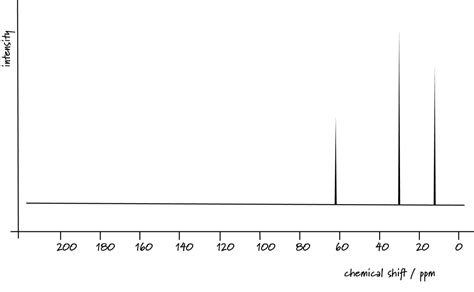 Everything You Need To Know About C 13 Nmr Spectroscopy Crunch Chemistry