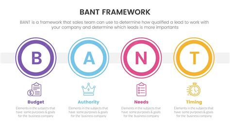 Premium Vector Bant Sales Framework Methodology Infographic With Big Circle Timeline