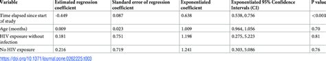 Full Results Of Multinomial Regression Analysis Download Scientific Diagram