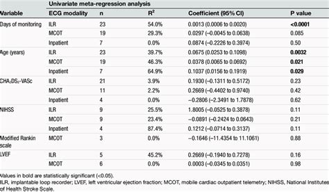 Univariate Meta Regression Analysis Download Scientific Diagram