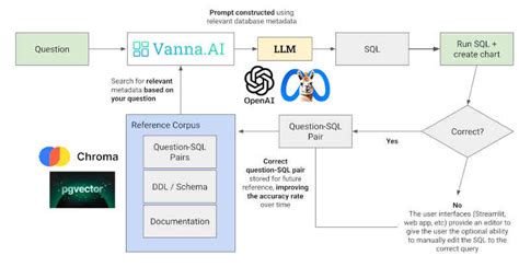 Query Your Database In Natural Language With Vanna