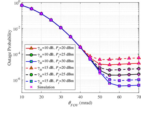 Figure 4 From Uav Assisted Fso Communication System With Amplify And Forward Protocol Under Aoa