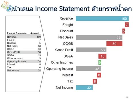 พอกันที งบกำไร ขาดทุน แบบเดิมๆ ชั้น