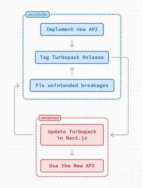 Turbopack Updates Moving Homes Vercel