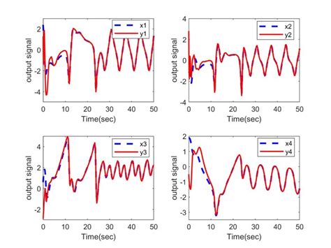 Time History For Complete Synchronization Of The State Variables Of The Download Scientific
