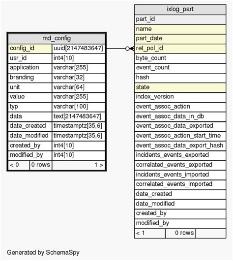 schemaspy table siem public md config
