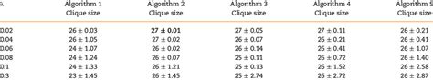 Average Result For Different Algorithms In Terms Of Maximum Clique Size