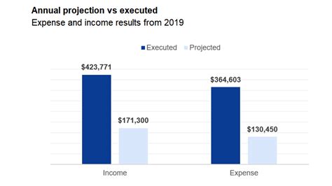 annual profit projection vs executed sheet profit and loss statement