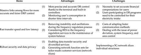 Comparison Of 5g Based Iot Enabled Smart Grids For The Drps Download Scientific Diagram
