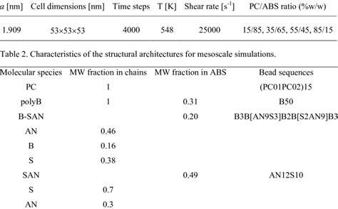 Main Characteristics Of The Mesoscale Simulations Download Table
