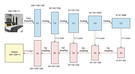 Structure Of Feature Pyramid Network Download Scientific Diagram