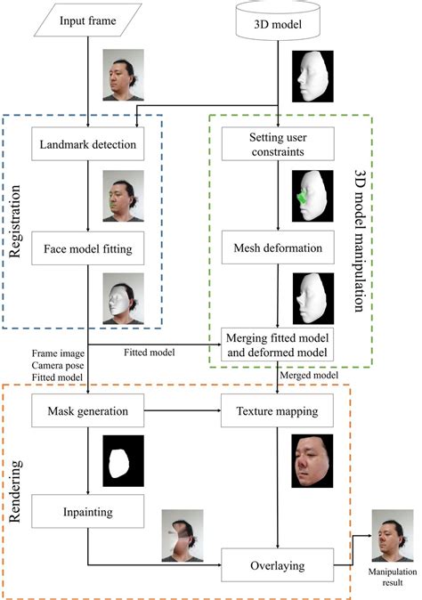 Workflow Of The Proposed Face Manipulation Framework Download