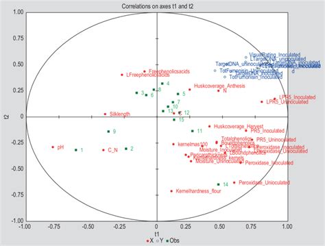 partial least squares biplot of commercial cultivars in vaalharts