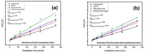 Comparative Analysis Of Anodized Tio2 Nanotubes And Hydrothermally