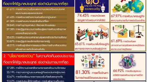 12 นโยบายหลัก12 นโยบายเร่งด่วน ที่คนไทยอยากให้รัฐรีบดำเนินการ