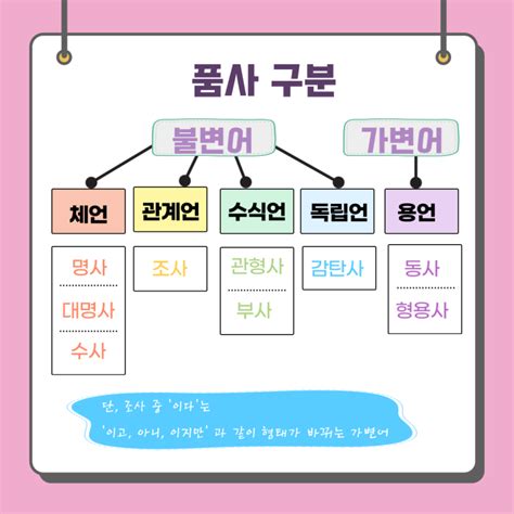 품사의 정의 품사의 종류 9품사 네이버 블로그