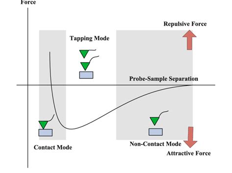 plot of force as a function of probe sample separation download