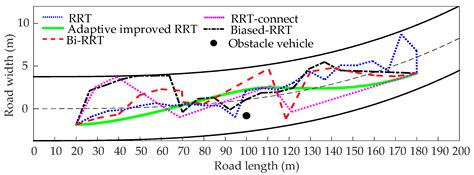 Local Path Planning Of The Autonomous Vehicle Based On Adaptive