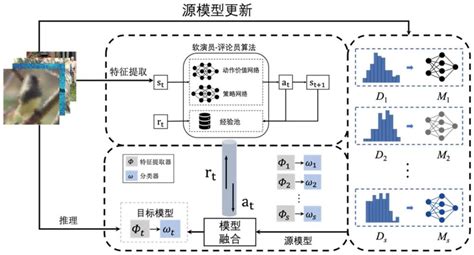 基于深度模型融合的多源域图像识别自适应方法