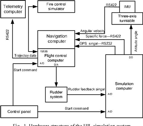 Figure 1 From Design And Realization Of A Hardware In The Loop