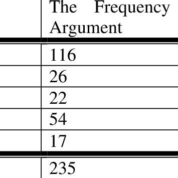 Argument Pattern In Introduction Section Of Research Article Download