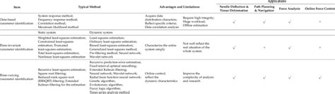 Typical Parameter Identification Methods Download Table