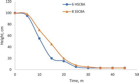 Variation In Interface Height With Time Download Scientific Diagram