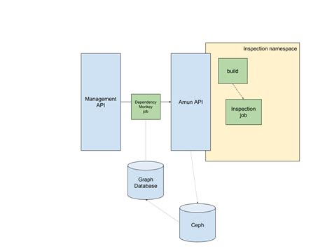 Dependency Monkey — Thoth Adviser 0563 Documentation