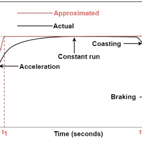 Typical Speed Time Curve Download Scientific Diagram