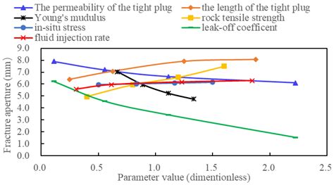 quantitative investigation of fracture apertures during temporary